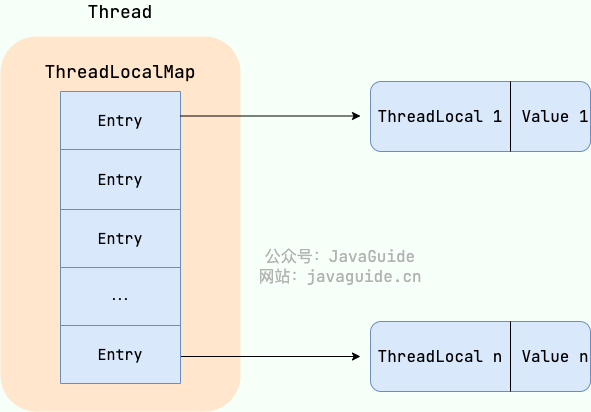 Java中的ThreadLocal