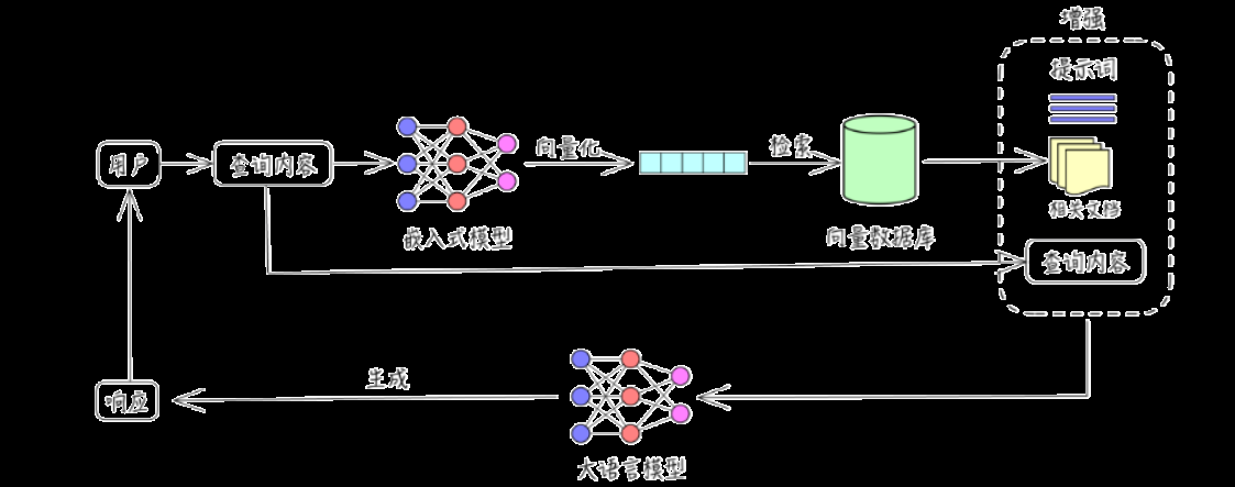 Langchain4j实现rag系统