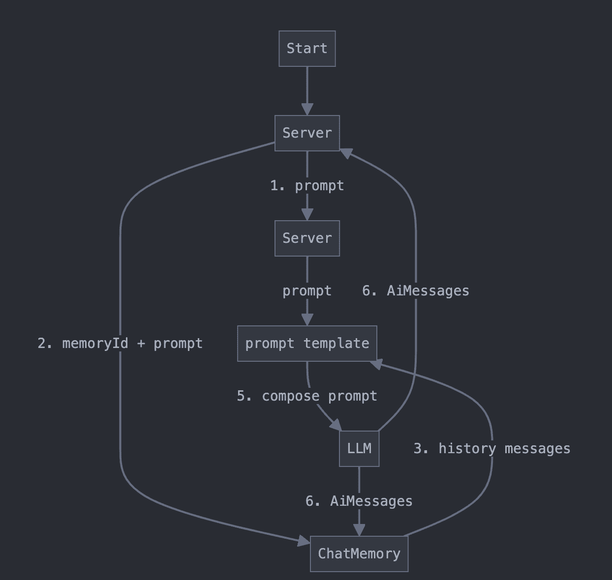 LangChain4j的模型交互
